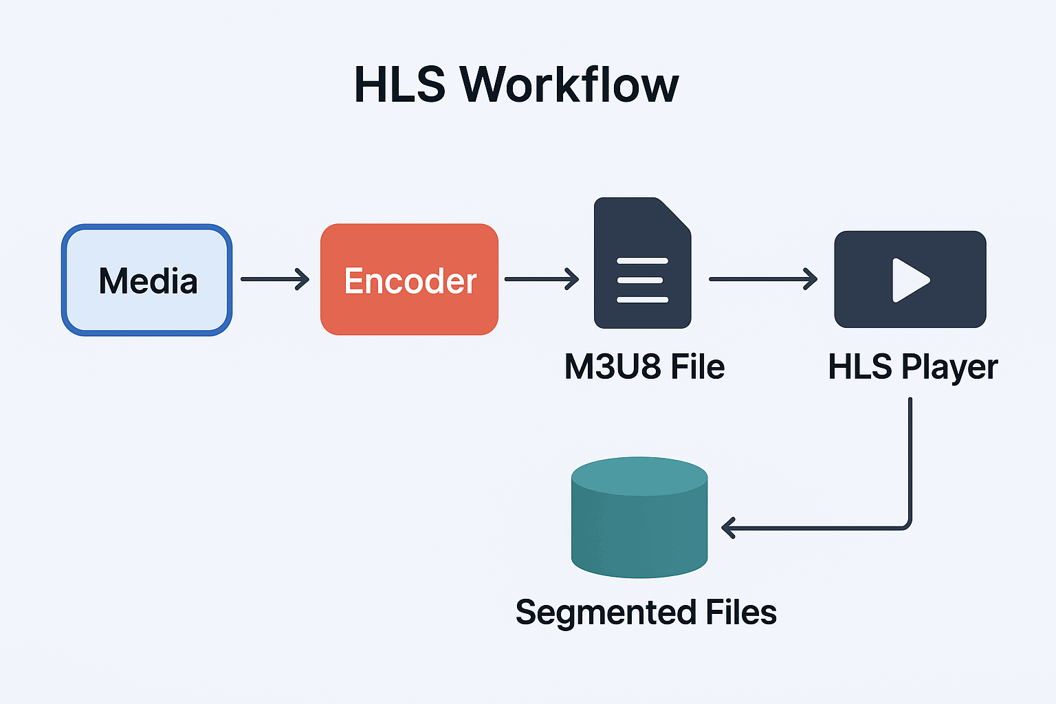 一文搞懂HLS.js使用指南与最佳实践，附代码示例和M3U8在线播放器案例 | EZ在线工具网